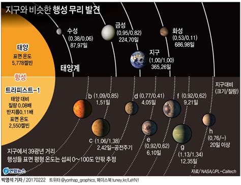 그래픽 지구와 비슷한 행성 무리 찾았다 연합뉴스