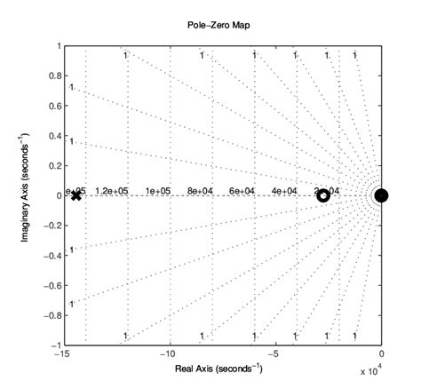 Poles Of Approximation For Order N 5 Download Scientific Diagram
