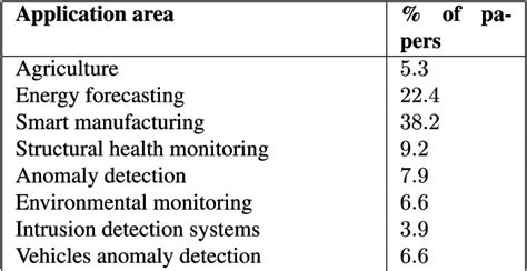 Table 4 From A Review Of Deep Learning Based Anomaly Detection Strategies In Industry 4 0