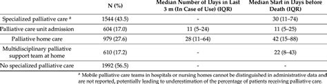Specialized Palliative Care Use In The Last Three Months Before Death Download Scientific