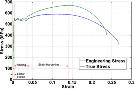 Stress And Springback Analyses Of Api X70 Pipeline Steel Under 3 Roller Bending Via Finite
