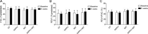 effect of sequential nippv imt intervention on pulmonary function in