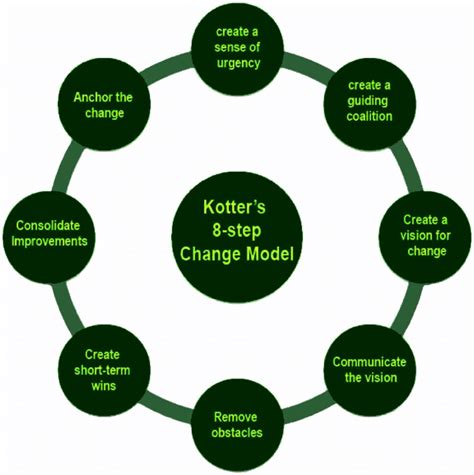 Kotter 8 Steps