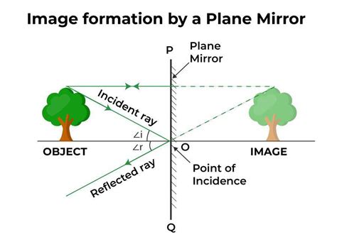 Reflection Of Light Definition Laws Types Faqs