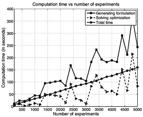 Computation Time Vs The Total Number Of Experiments Download Scientific Diagram