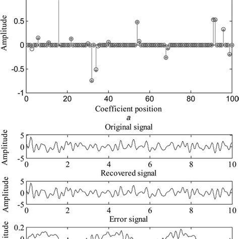 Chaotic Modulation Structure A Measurement Subsystem B Reconstruction Download Scientific