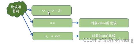 Python中input函数的使用及python中的运算符python Input语句 Csdn博客