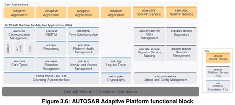 AUTOSAR Overview Programmer Sought
