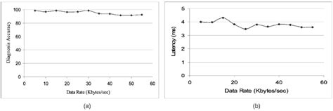 A Diagnosis Accuracy And B Latency Variation With Increasing Data