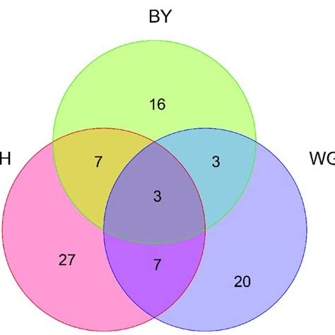 Venn Diagram Showing Exclusive And Shared Tree Species Across The Three Download Scientific