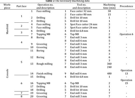 Table 1 From An Integer Programming Approach For Process Planning For