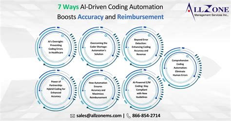 7 Ways Ai Driven Coding Automation Boosts Accuracy