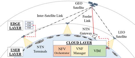 B5g 6g Systems And Non Terrestrial Networks Telematics Lab