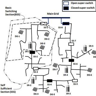 Example Configuration Of Flex Grid Download Scientific Diagram