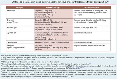 Infective Endocarditis Causes Signs Symptoms Diagnosis Treatment