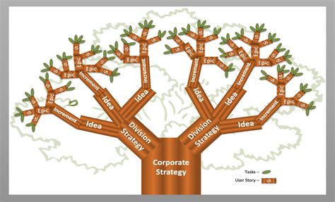 Agile Adoption Roadmap Requirements Tree Focusing Your Efforts On The