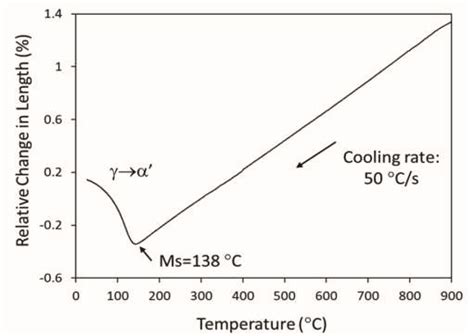 Characteristic Dilatometry Plot Showing The Temperature Evolution Of Download Scientific