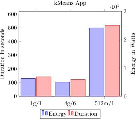 figure 3 from using machine learning to optimize parallelism in big data applications semantic