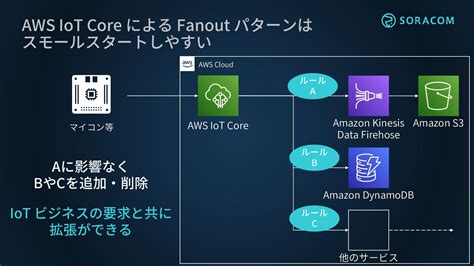 今使える、iot向け無線ネットワークとawsアーキテクチャー Speaker Deck