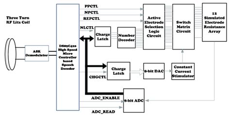 Block Diagram Of The Receiver Stimulator For Auditory Prosthesis Download Scientific Diagram
