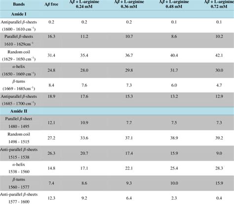 Secondary Structure Determination For Amide I And Amide Ii Regions In