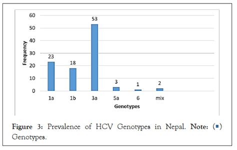 Distribution Of Hepatitis C Genotypes And Viral Load Pattern Amon