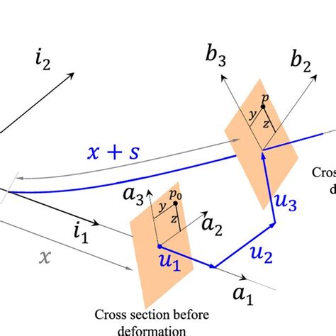 The Cross Section Before And After Deformation Along With The