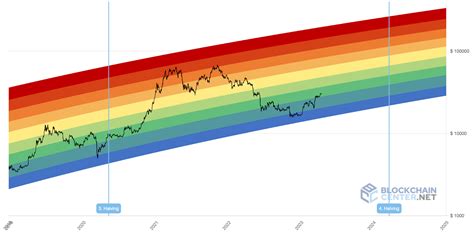 Bitcoin Chart