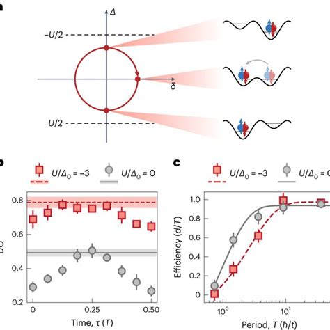 Topological Pumping In The Interacting Rice Mele Model A Schematic Of Download Scientific