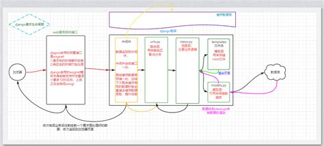 Django请求生命周期流程图 Csdn博客