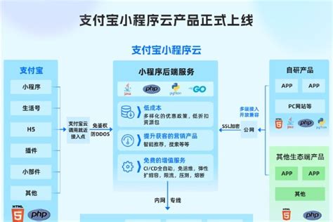 支付宝小程序云正式上线:助力小程序开发更简单高效 36氪 支付宝小程序云正式上线:助力小程序开发更简单高效 36氪