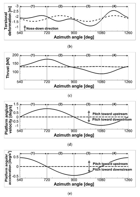 Energies Free Full Text Effect Of Platform Motion On Aerodynamic Performance And Aeroelastic