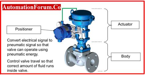 basic parts of control valve