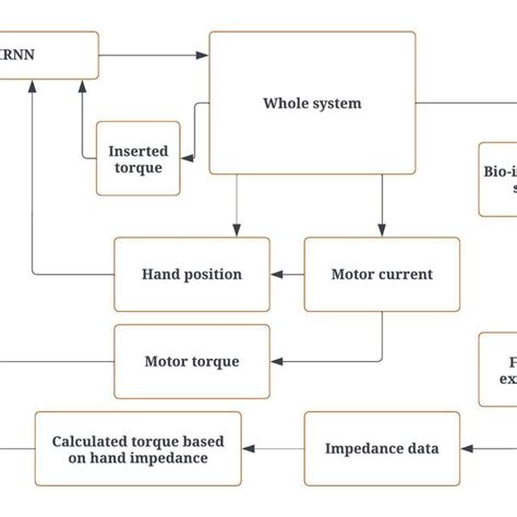 robot control architecture download scientific diagram