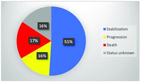 Long Term Observation Data Of The Group Percentage Of Treatment Outcome Download Scientific
