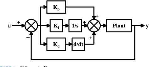 Figure 3 From Design And Performance Analysis Of A Nonlinear Magnetic Levitation System Using