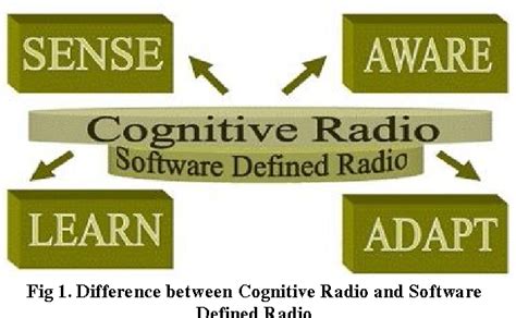 Figure 1 From Comparison Between Energy Detection And Cyclostationary Detection For Transmitter