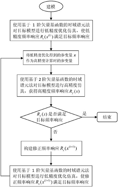 Manifold Mapping Algorithm Based On High And Low Order Time Domain Spectral Element Method