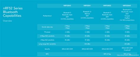 nrf52832与nrf 52840 支持的ble5 0特性对比 n 52840与n52833的通信距离 csdn博客