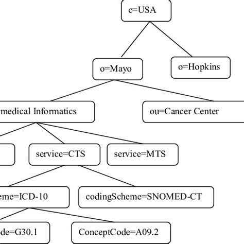 Sample Ldap Hierarchy The Tag C Is An Ldap Standard For Countr O Download High