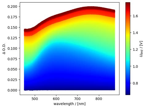 Tutorial Spectroelectrochemistry Data — Ixdat 028 Documentation