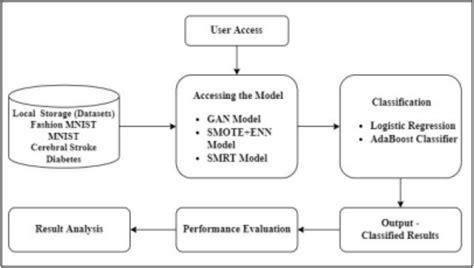 Hybrid Approaches For Handling Imbalanced Structured And Unstructured Data Bohrium