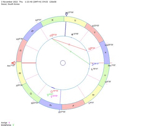 주간 별자리 운세 2022년 10월 31일~11월 5일 양자리 황소자리 쌍둥이자리 게자리 사자자리 처녀자리 네이버 블로그