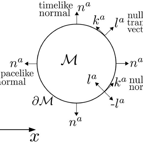 an interval in 2 1 minkowski spacetime download scientific diagram