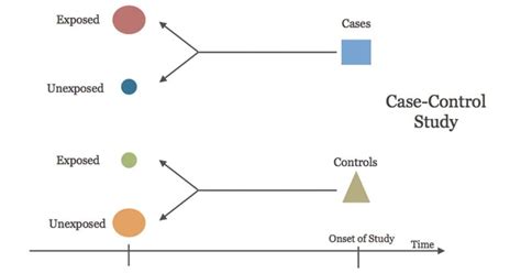Case Control Study Epidemiology Microbe Notes