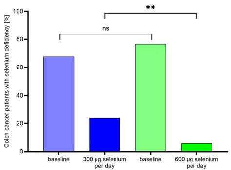 Selenium In Cancer Rehabilitation—a Retrospective Study From A