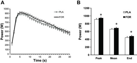 Power Output Curve A And Peak Power Peak Mean Power Mean And End Download Scientific