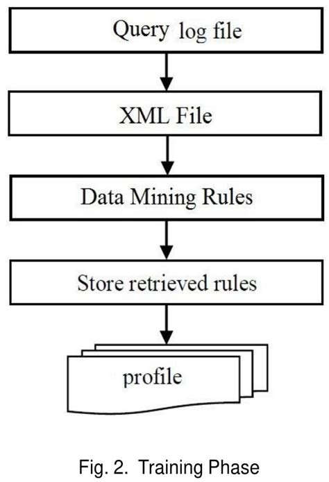 Figure 1 Intrusion Detection Framework For Sql Injection