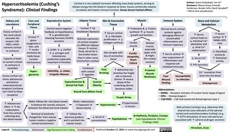 Hypercortisolemia Cushings Syndrome Clinical Findings Calgary