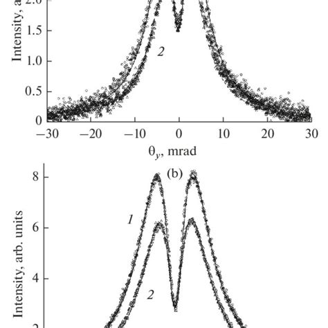 A Vertical And B Horizontal Angular Distributions Of Radiation
